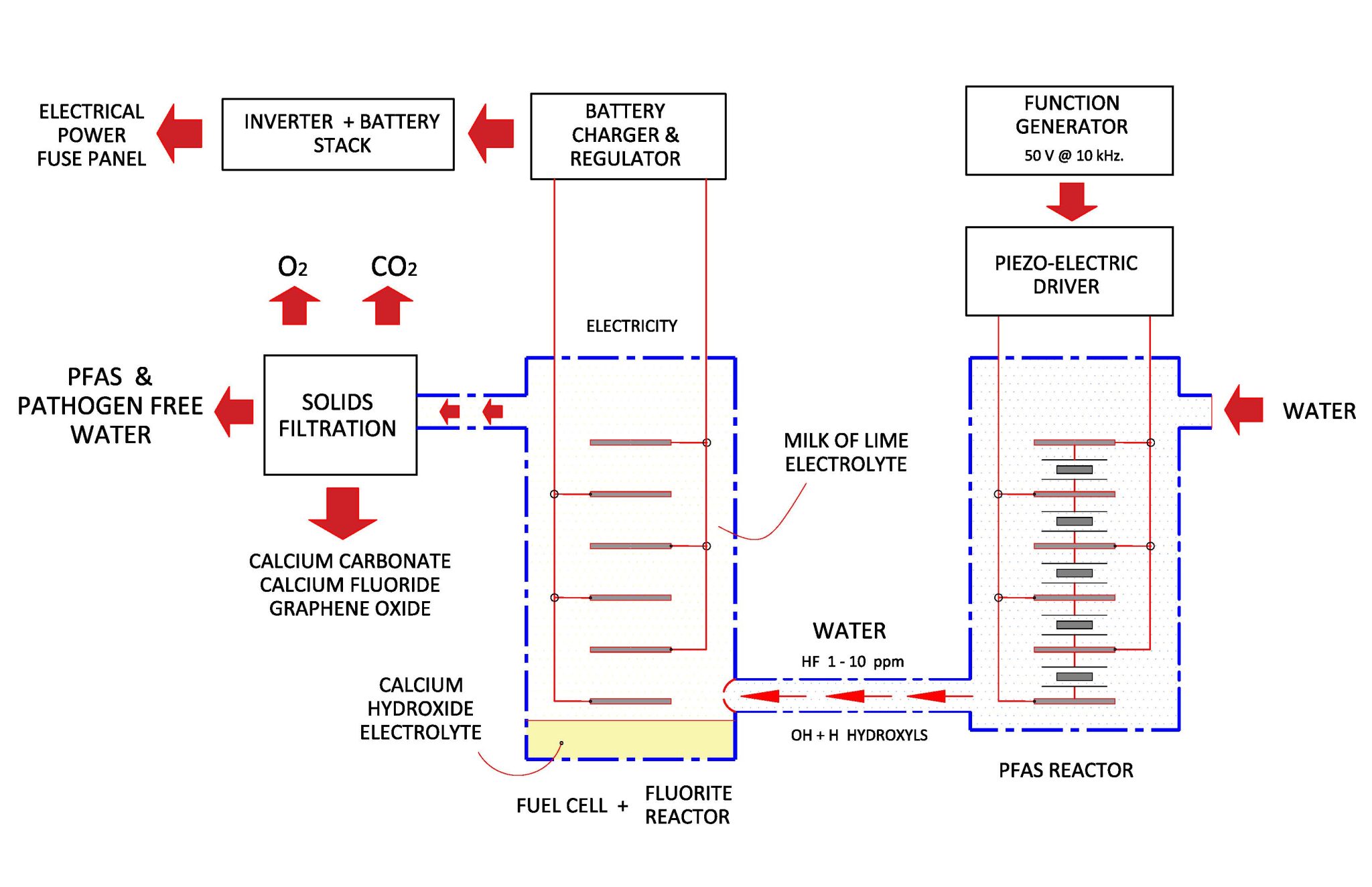 PFAS + PFOS Scrub and Destroy by Electro-Kinetic Graphite Electrodes ...