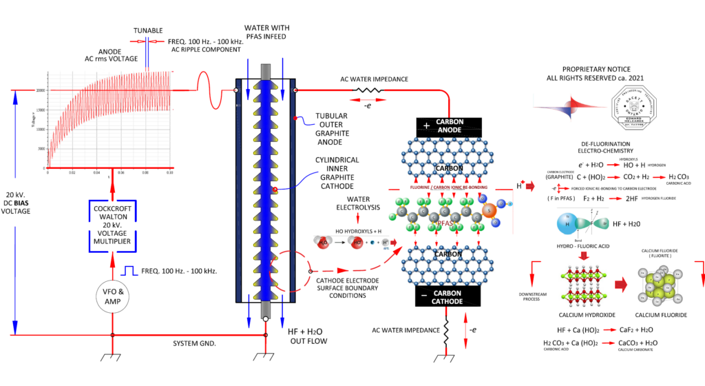 PFAS Conversion Method and Technology